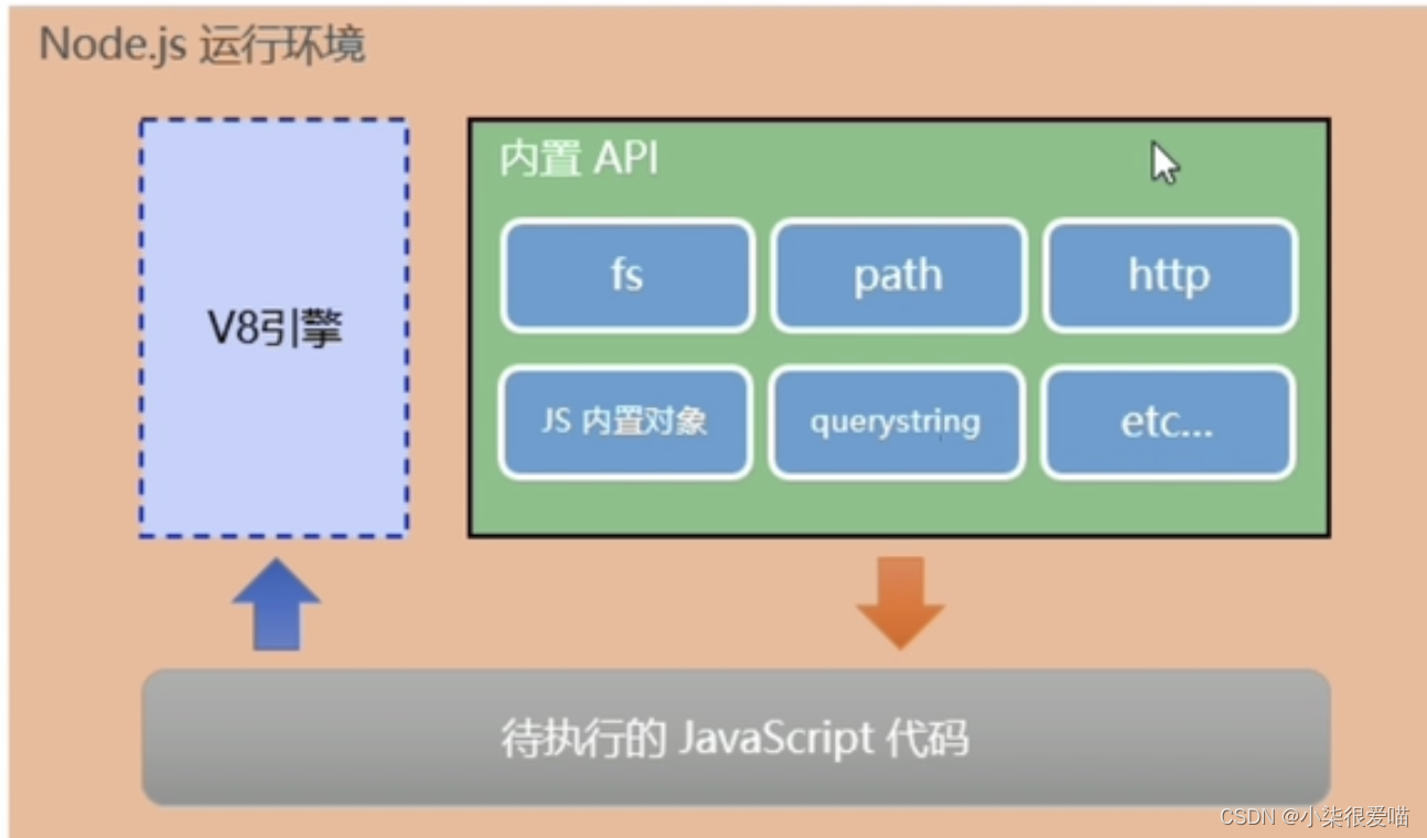 【nodejs】第一章 初识nodejsnodejs应用开发第一章课后 Csdn博客 3127