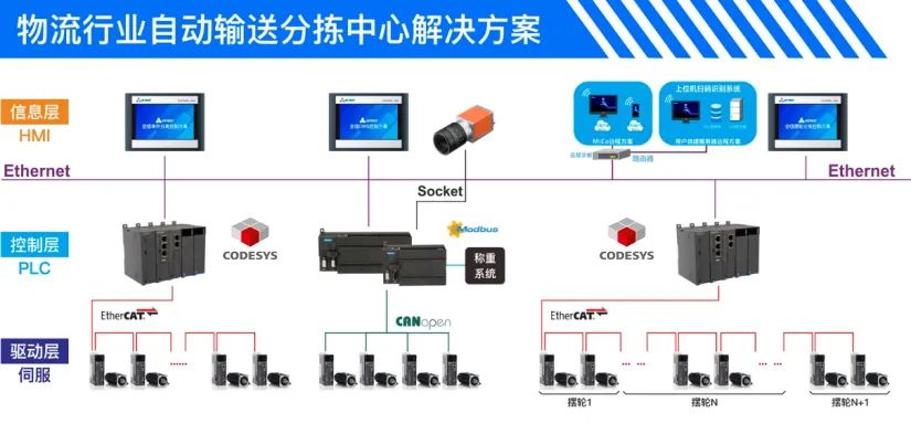 【ARM+Codesys 客户案例 】基于RK3568/A40i/STM32+CODESYS开发的控制器在自动输送分拣系统上的应用，支持定制_codesys stm32-CSDN博客