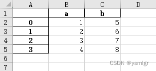 【Pandas获取数据】读取、写入Excel数据_pandas读取excel-CSDN博客
