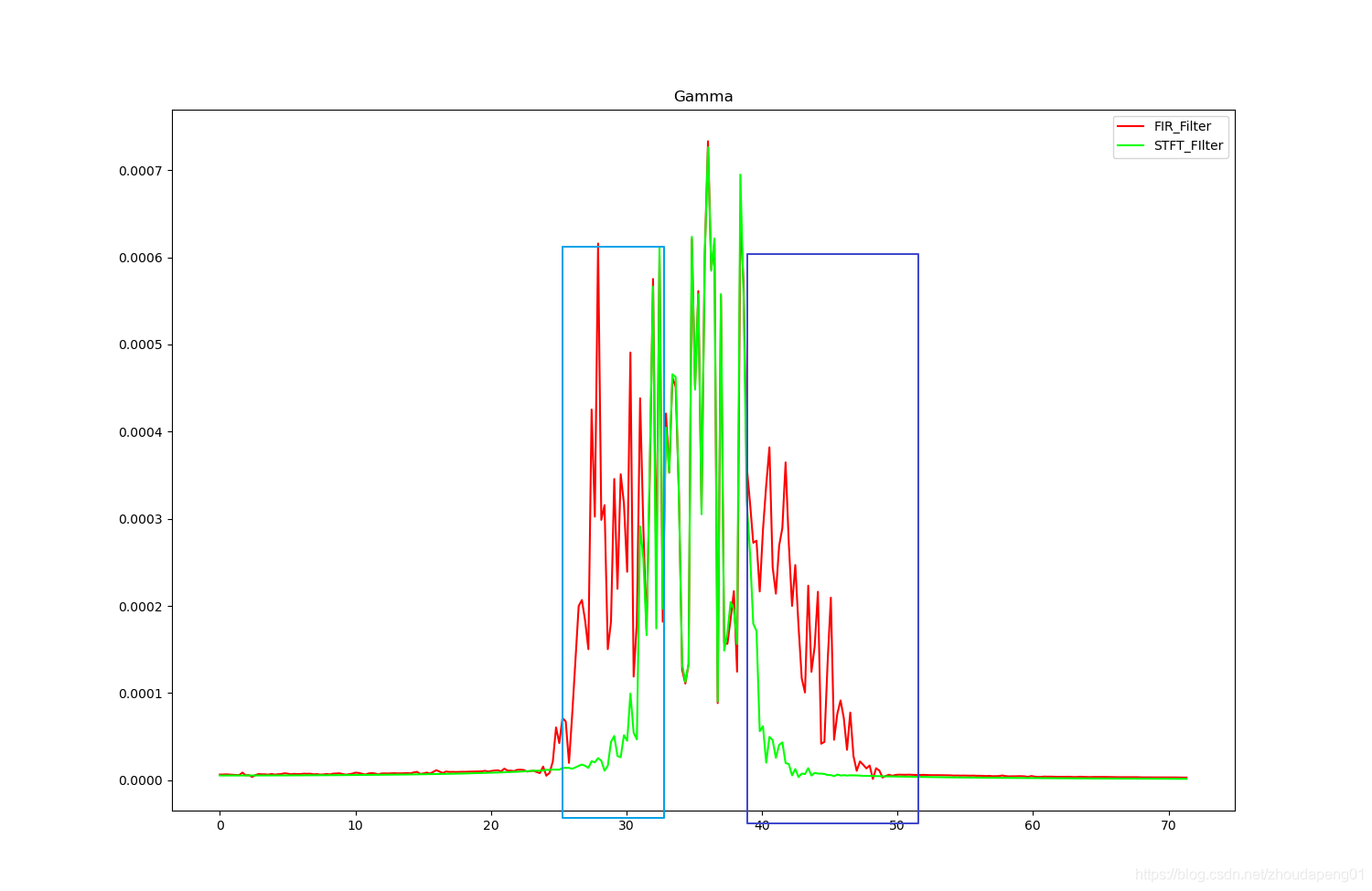 Python中FIR滤波和STFT滤波对比（MNE脑电数据处理）_tf.signal.stft-CSDN博客