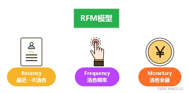 RFM分析方法_rfm模型-CSDN博客