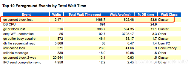 Oracle "gc current block lost"等待事件导致业务导入被hang住-CSDN博客
