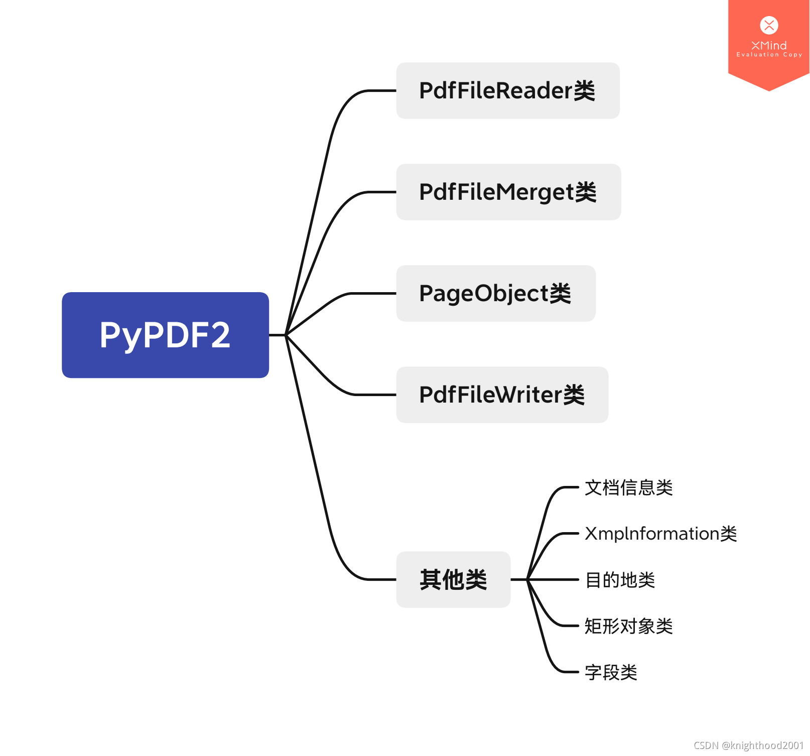 关于PDF的相关操作-----PyPDF2_pypdf2 pdffilereader pdffilemerger pageobject ...
