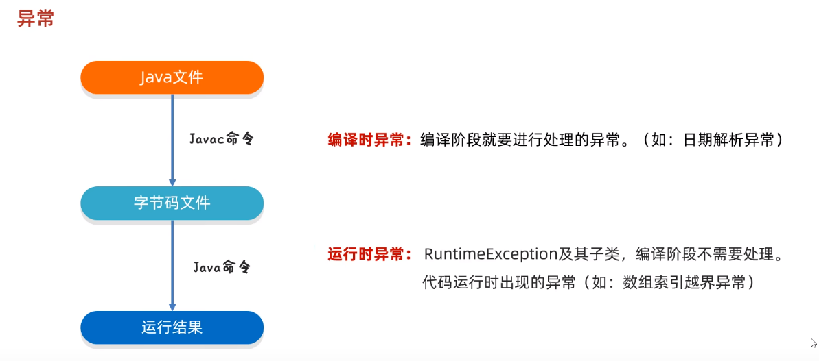 java202303java学习笔记第三十四天编译时异常和运行时异常1_javac servlet编译报错2023-CSDN博客
