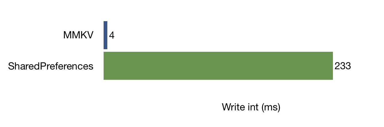 【MMKV】一篇文章带你使用（MMKV--基于 mmap 的高性能通用 key-value 组件）-CSDN博客
