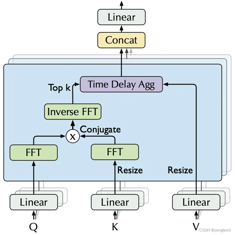former系列在时间序列预测任务上的研究综述_transformer 时序预测 综述-CSDN博客