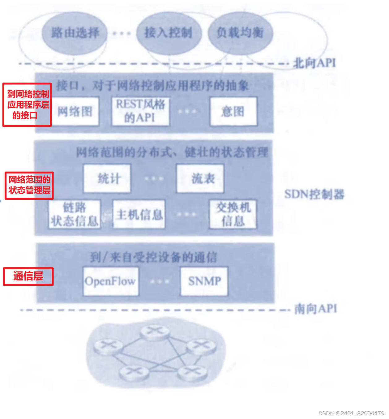 计算机网络学习笔记——第四章：网络层_igmp和sdn-CSDN博客