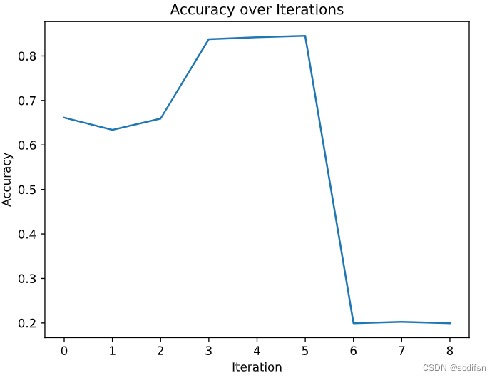 动手学深度学习43 多层感知机的简洁实现 笔记and练习（pytorch）多层感知机的简洁实现以及模型训练的一些基础知识 Fashionmnist 李沐 Pytorch Csdn博客