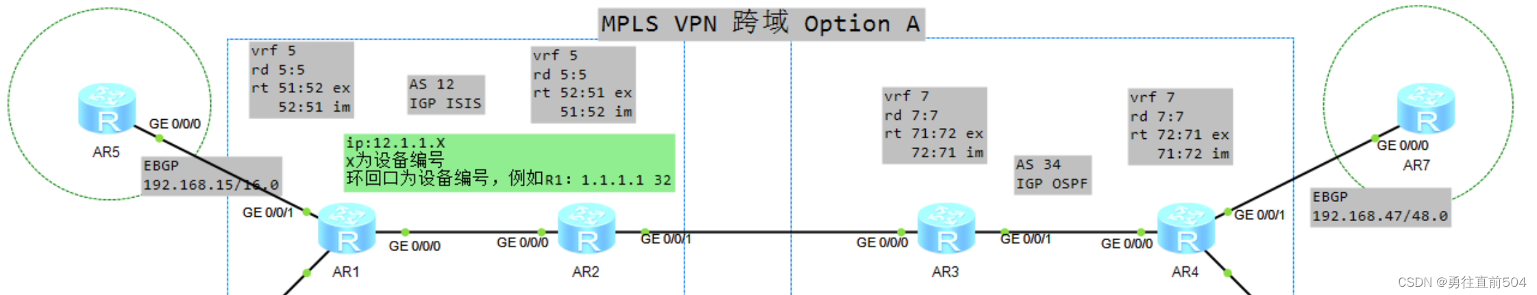 mpls vpn跨域OptionA_mpls optiona-CSDN博客