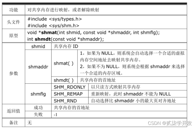 多进程之间、使用共享内存、实现图片的数据通信：包括POSIX共享内存（shm_open 和 mmap虚拟内存）、系统调用（shmat物理存储器）、内存映射文件等方法_如何在共享内存传递图片数据 ...