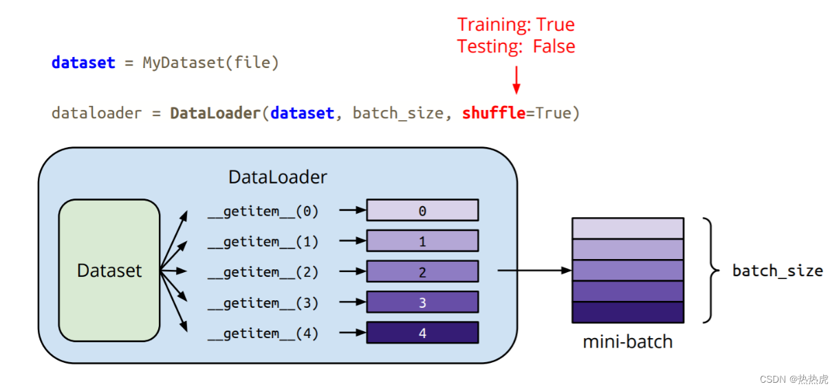 Pytorch Tutorialintroductiondocumentation李宏毅机器学习笔记李宏毅机器学习pytorch笔记 Csdn博客