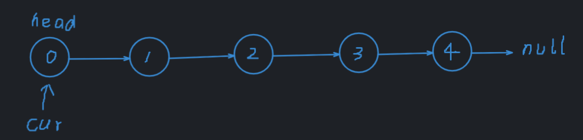 【理解链表指针赋值】链表中cur-＞next = cur-＞next-＞next-＞next与cur =cur-＞next-＞next的区别_current->next-CSDN博客