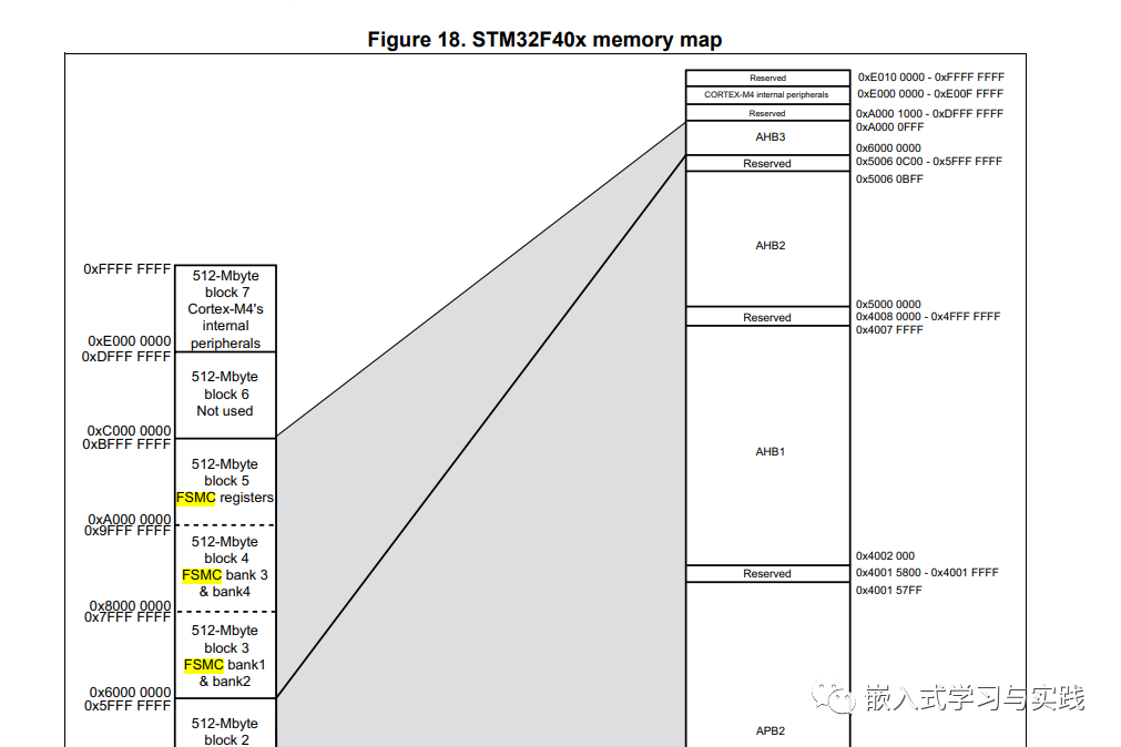 stm32单片机操作sram，以及lcd液晶显示屏地址的计算-CSDN博客