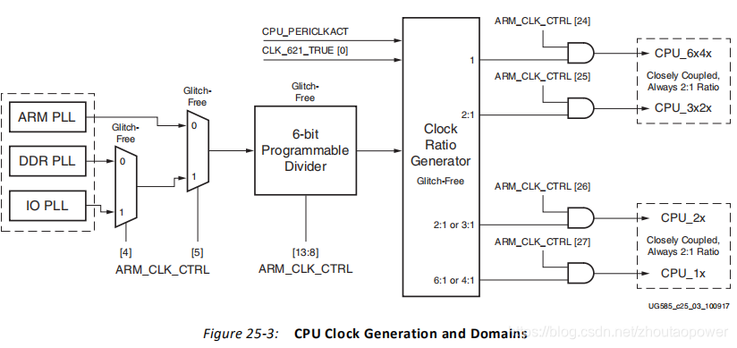 Zynq-PS-SDK(3) 之 PLL 配置_zynq pll-CSDN博客
