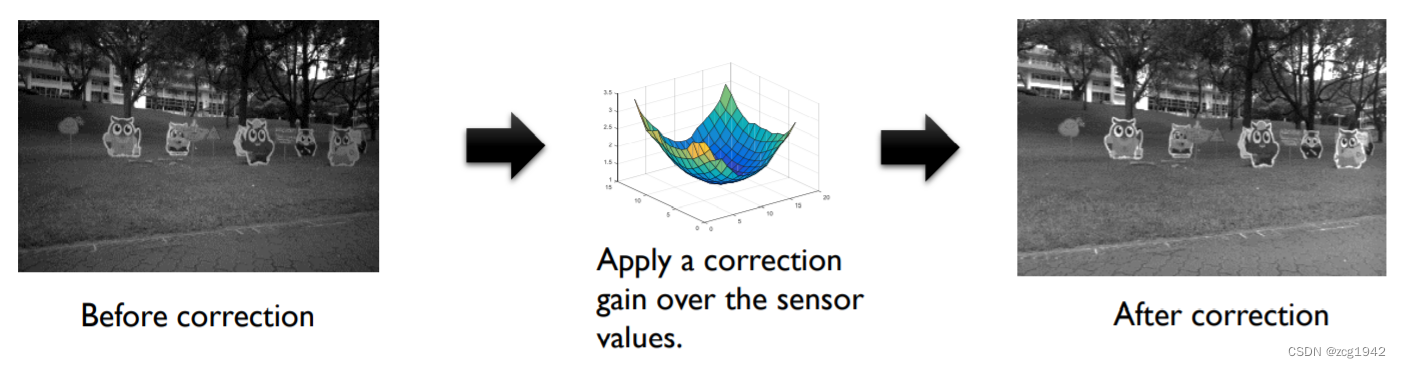 成像到sensor后发生了什么——ISP_sensor isp-CSDN博客