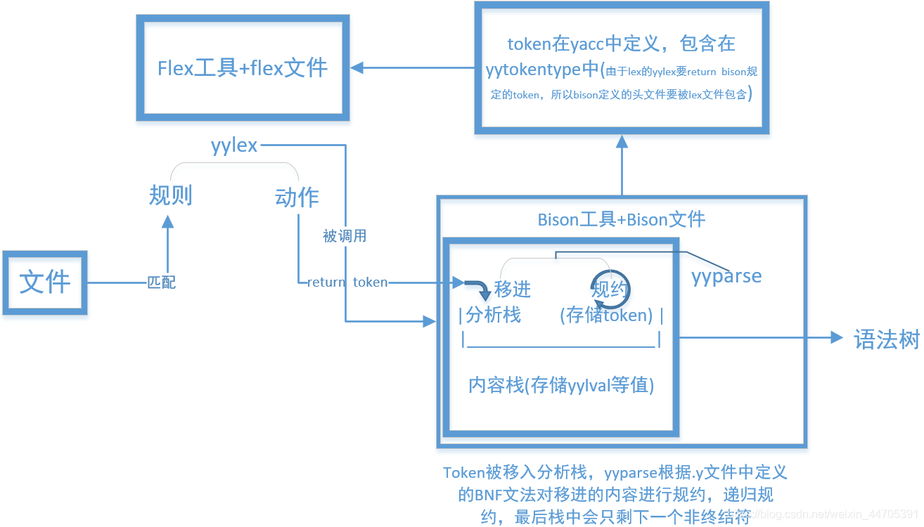 语法分析器的生成器——Bison_yyparse-CSDN博客