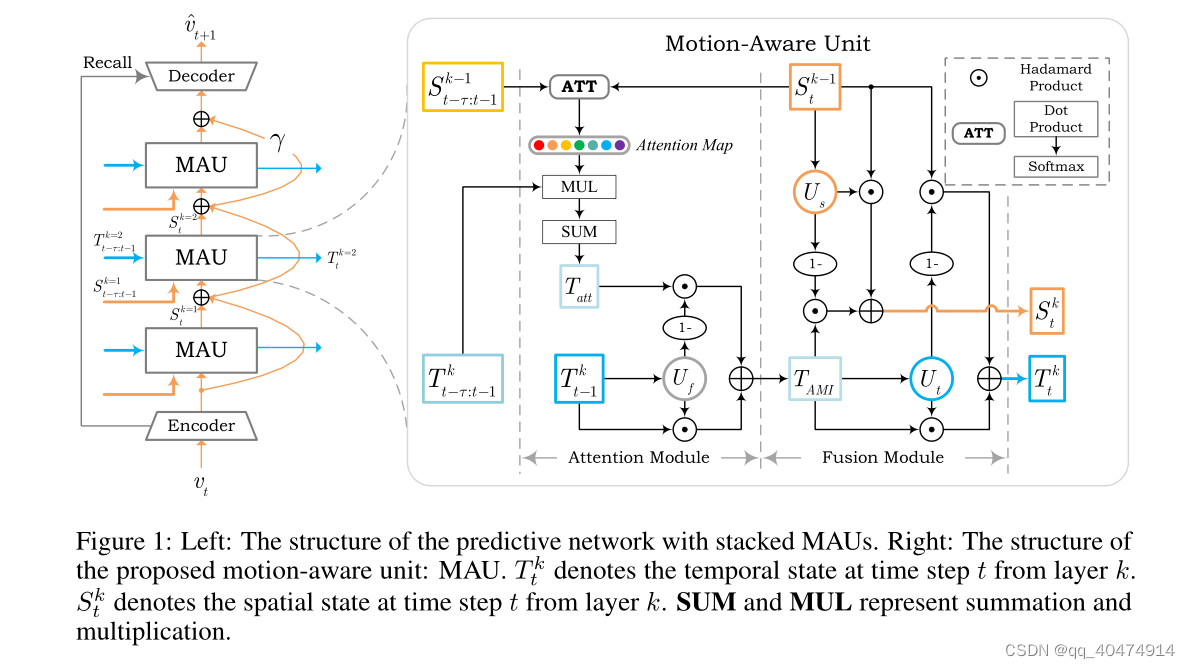 MAU: A Motion-Aware Unit for Video Prediction andBeyond学习记录_mau: a ...
