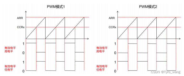 Stm32之定时器 Pwm控制sg90舵机stm32定时器pwm控制舵机程序 Csdn博客