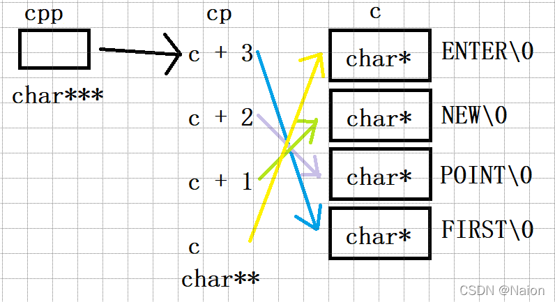 C语言 指针的一些题目(2)_t main() { int aa[2][5] = {1, 2, 3,4, 5, 6,7, 8, 9-CSDN博客