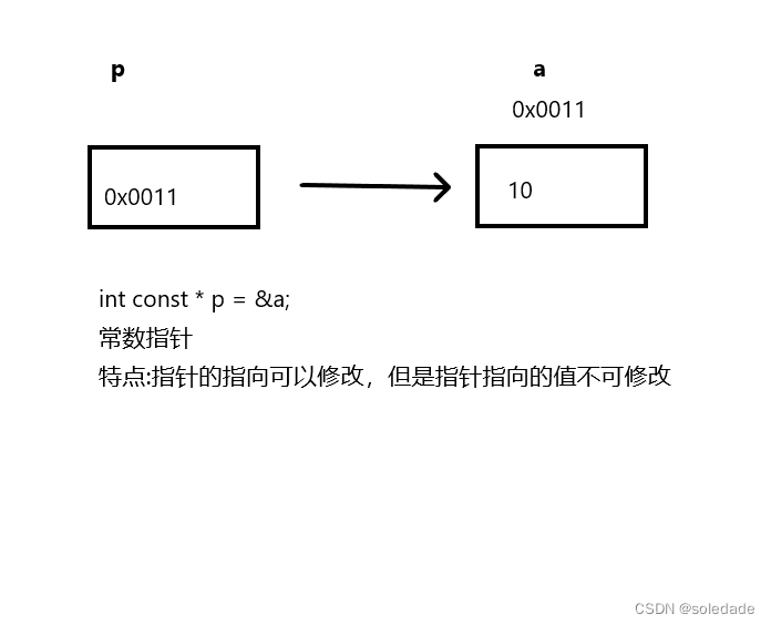 【C语言】const int * 与 int const * 有何区别?_const int *和int const *一样吗-CSDN博客