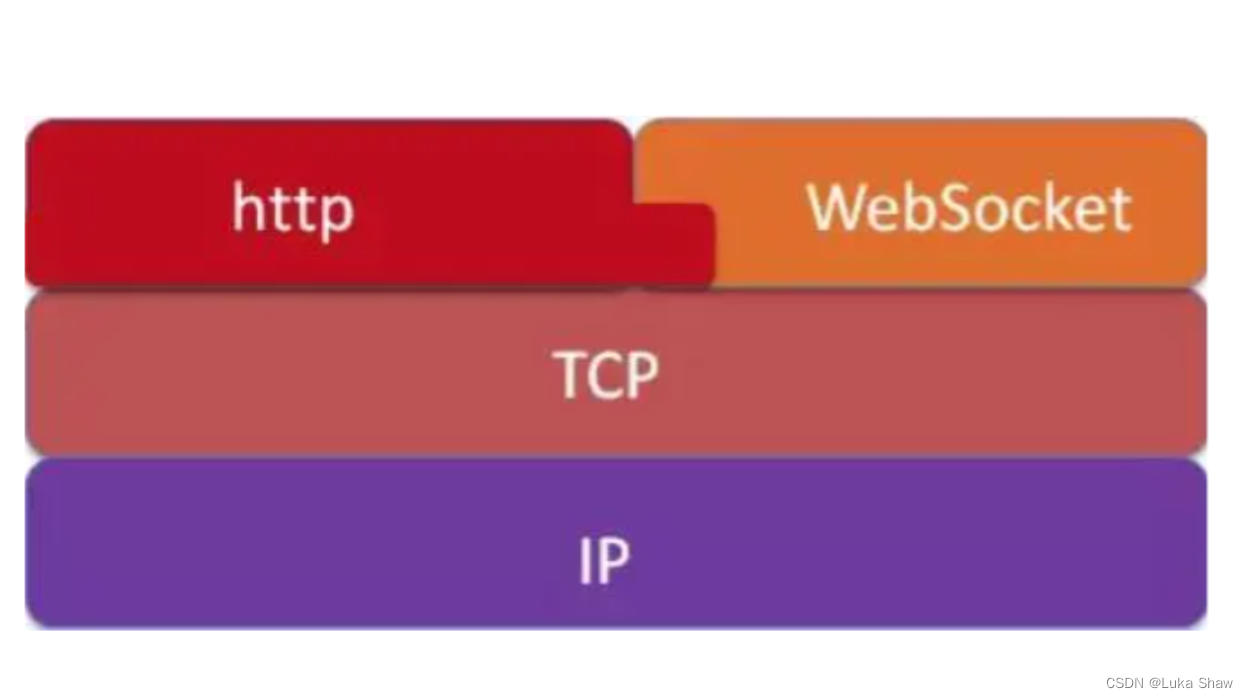 面试官：说说 WebSocket 和 Socket 及 Http 的区别？_socket 和 websocket 哪个好-CSDN博客