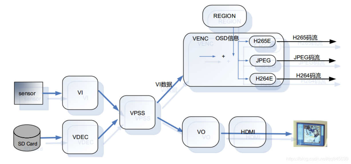 解析sample例程学习官方api：mpp例程总体分析mpp Sample Csdn博客