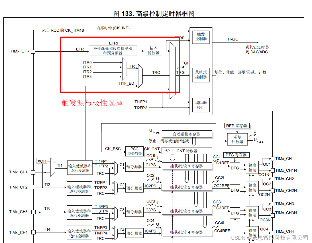Stm32f系列项目定时器配置 中断触发源详解stm32 定时器外部触发源 Csdn博客 7241
