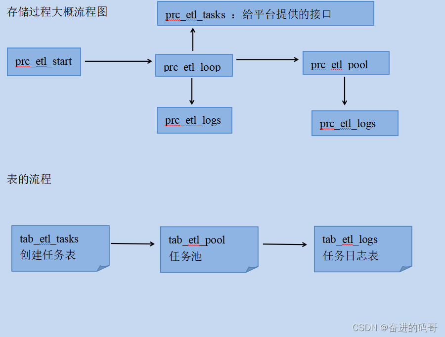 Oracle之可视化etl任务调度设计接口实现方案etl Oracle Csdn博客