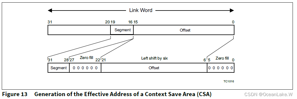 【Aurix/Tricore实验分享二 - CSA理论知识】_tricore csa-CSDN博客