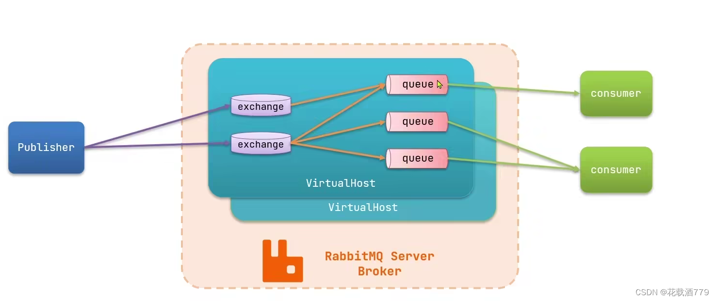 RabbitMQ详解，入门到基本使用_rabbitmq routingkey可以是多个单词的列表-CSDN博客