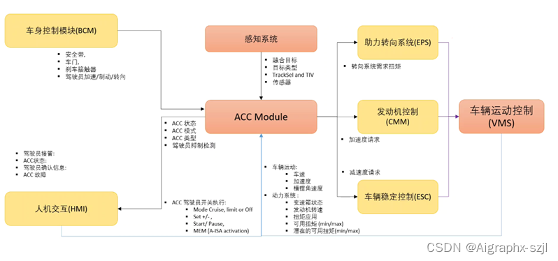 19-7 ACC系统架构及自动驾驶系统开发流程_深圳季连aigraphx-CSDN博客