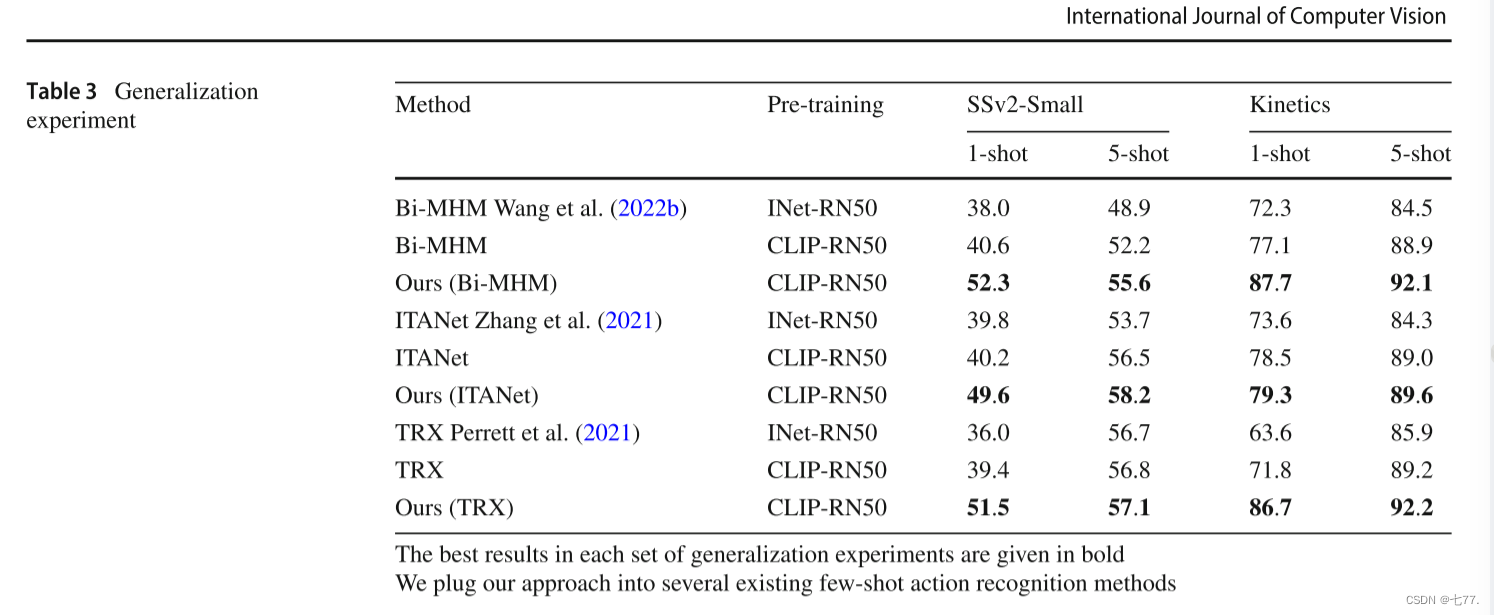 CLIP-guided Prototype Modulating for Few-shot Action Recognition-CSDN博客