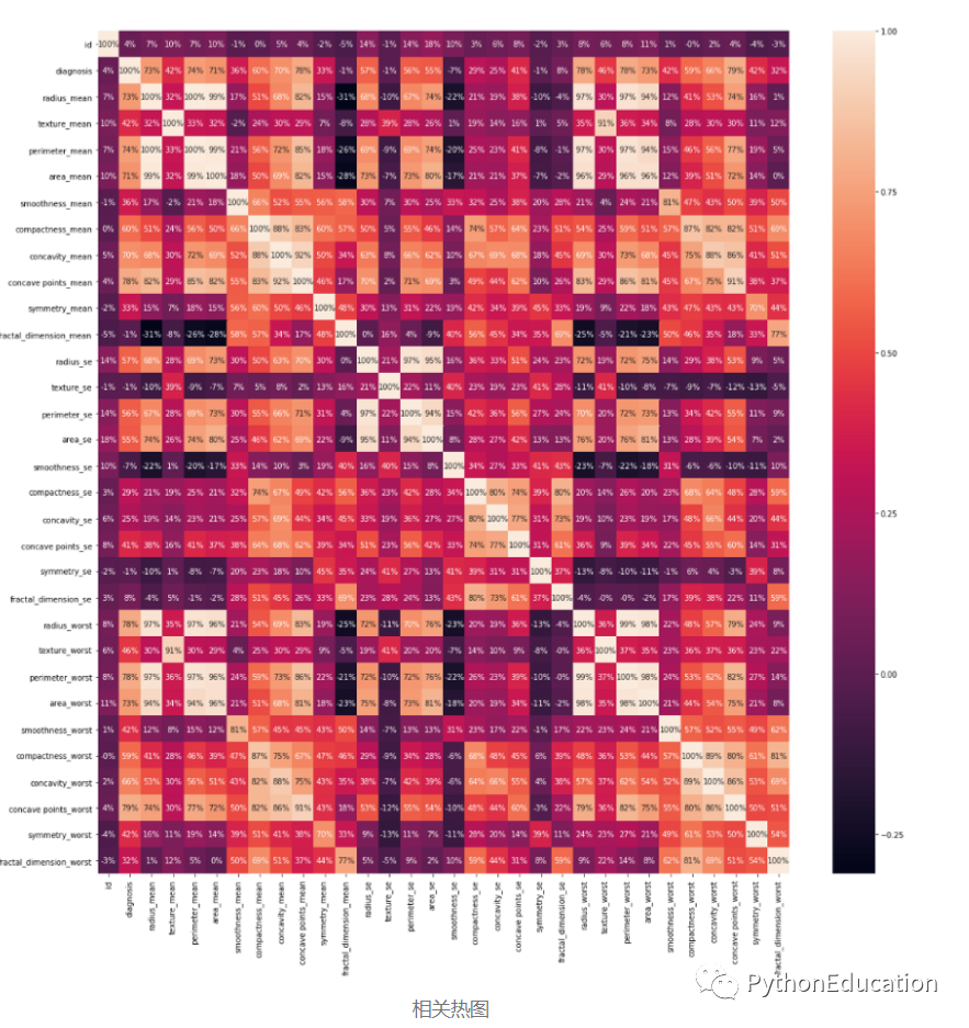 python机器学习-乳腺癌细胞挖掘和生存分析（2024年新版）_python breast cancer-CSDN博客