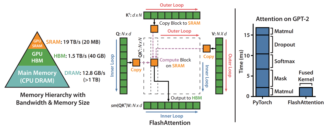 极智AI | 算子融合、矩阵分块 一图看懂大模型优化技术FlashAttention_大模型融合算子-CSDN博客