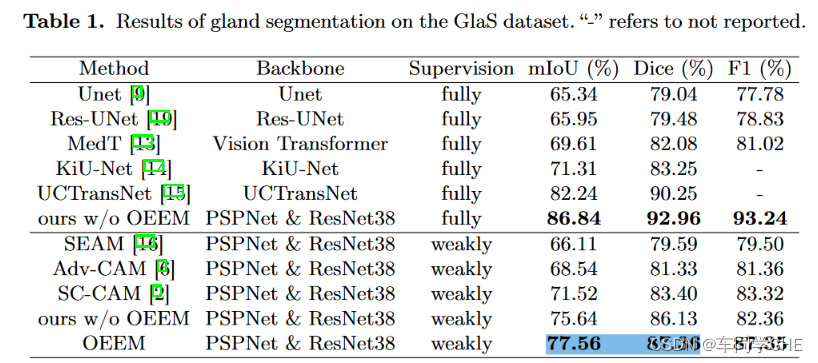 论文代码复现之OEEM (Online Easy Example Mining)_raise signalexception(f"process {os.getpid()} got -CSDN博客