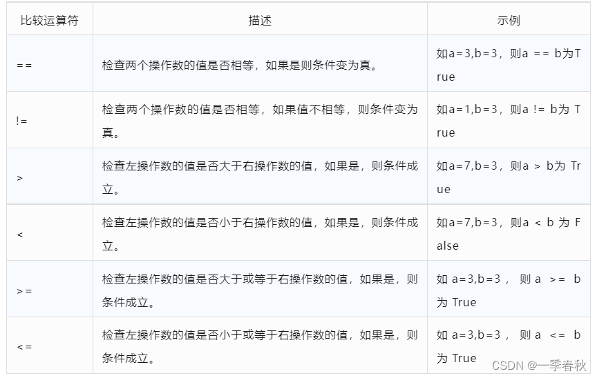 Python入门学习——Day2-控制流程_python流程控制-CSDN博客