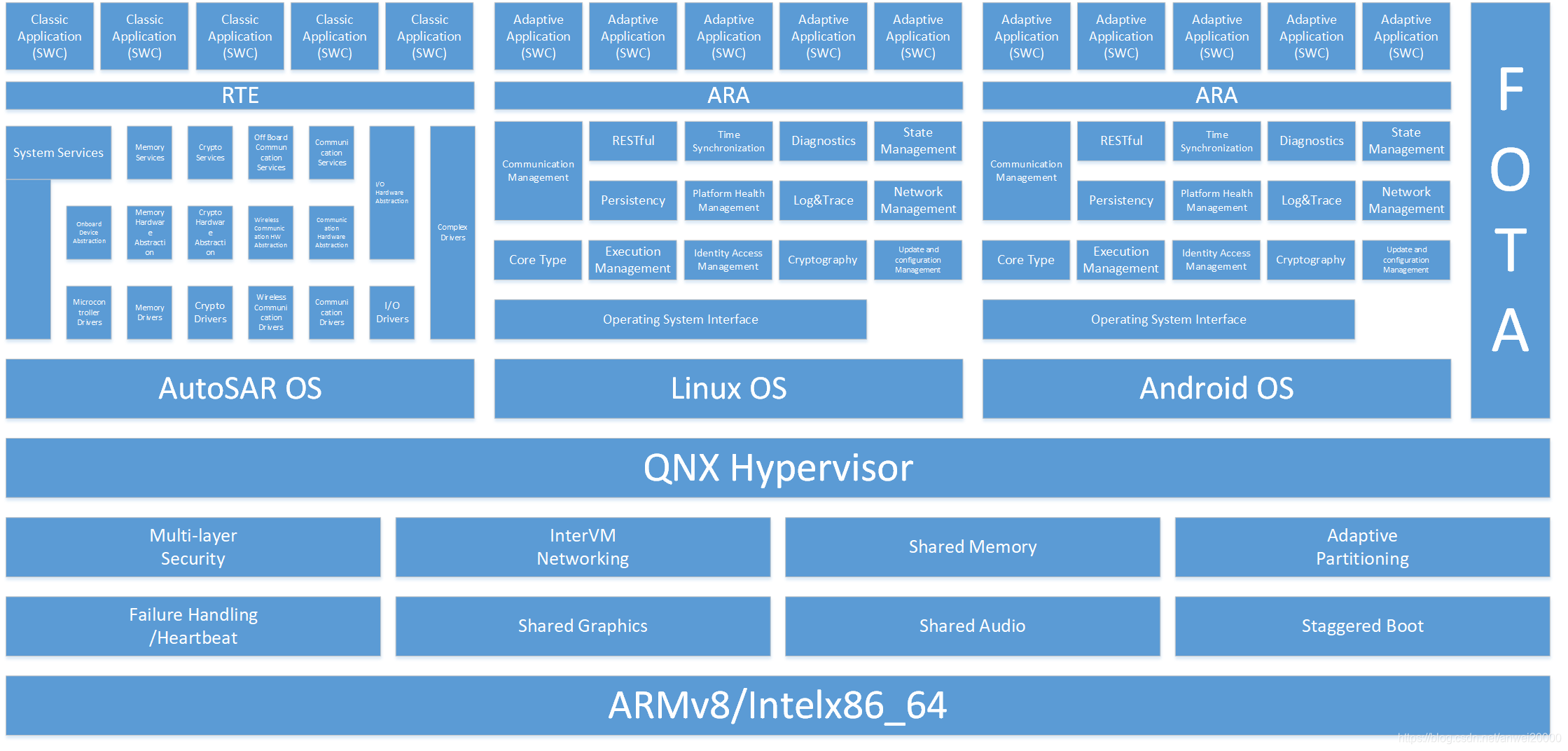 【软件定义汽车】【虚拟技术篇】基于虚拟技术运行多操作系统架构图_汽车操作系统技术框架图-CSDN博客