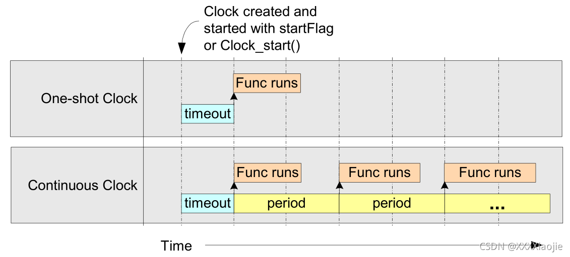 TI-RTOS Kernel(SYS/BIOS)---时间模块_ti-rtos获取世界时间-CSDN博客