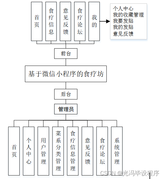ssm/java/node/python/php基于微信小程序的食疗坊软件开发【2024年毕设】_食疗坊微信小程序源码-CSDN博客