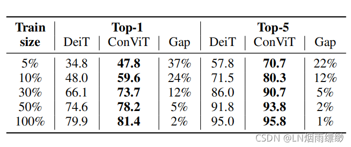 最容易理解的ConViT: Improving Vision Transformerswith Soft Convolutional ...