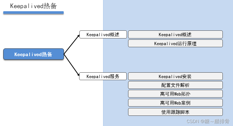 lvs集群 Keepalived haproxy服务器_keepalived haproxy lvs-CSDN博客