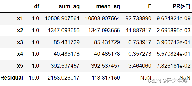 Python统计学09——多元线性回归_from statsmodels.formula.api import ols-CSDN博客