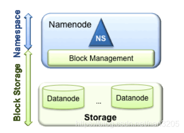 Hadoop组件学习(三)——HDFS的设计与高可用性_dfs.namenode.rpc-address作用-CSDN博客