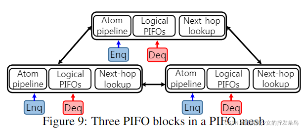 PIFO到底是什么？【Programmable Packet Scheduling at Line Rate】-CSDN博客