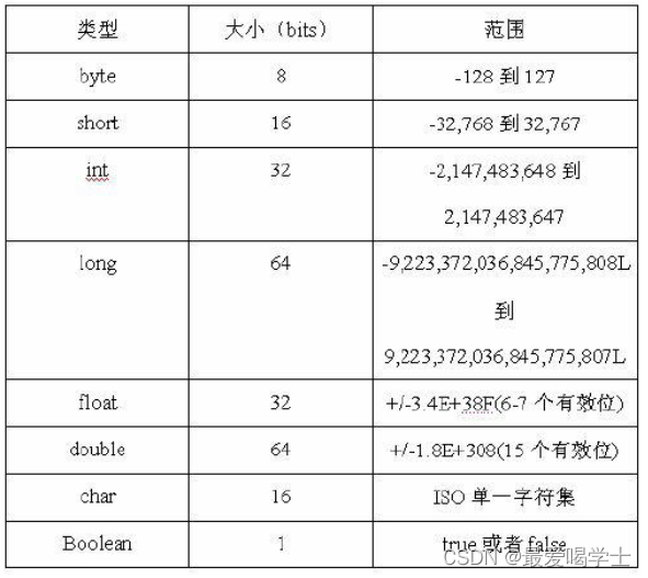 Java变量与8种基本数据类型变量或参数支持定义为哪几种基本数据类型 Csdn博客