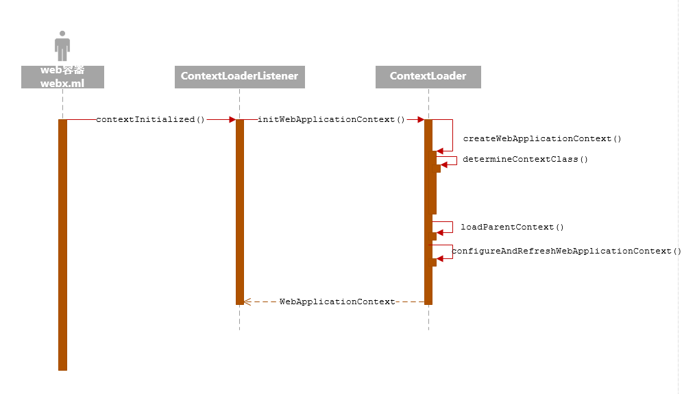 Spring WebApplicationContext 初始化解析-CSDN博客