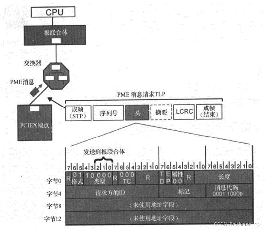【PCIE体系结构十七】PCIE电源管理之PCI-PM-CSDN博客