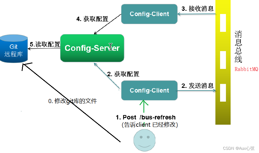 web后端-SpringCloud-Bus消息总线组件_springboot 总线用哪个-CSDN博客