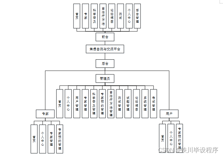 java/php/net/python焦虑自测与交流平台【2024年毕设】_基于java的焦虑自测与交流平台的 论文怎么写-CSDN博客