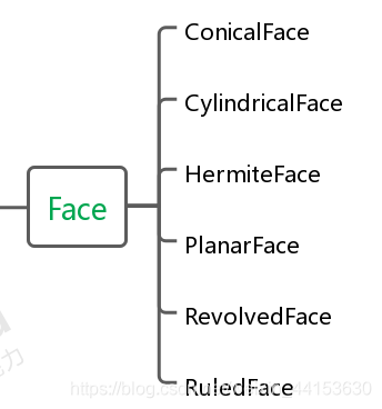 Revit API 几何专题 4： 面 - Face_revit api face-CSDN博客